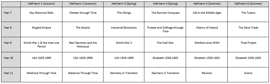 Blacon High School - History