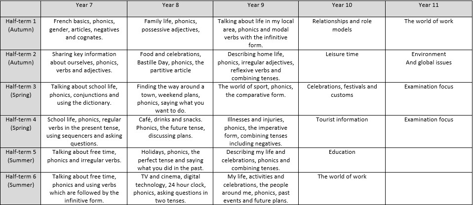 Blacon High School - MFL